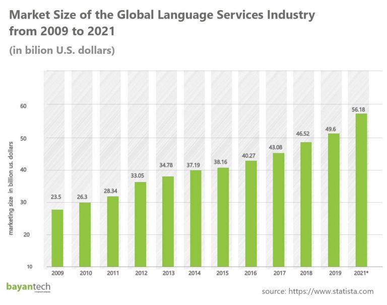 The Language Translation Process in 7 Steps | bayan-tech.com