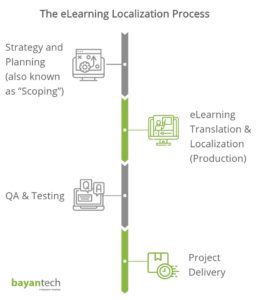 Key Steps for an Effective eLearning Localization Process