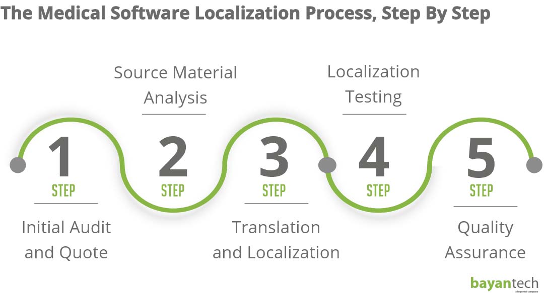 How Medical Software Localization Works & Why You Need It