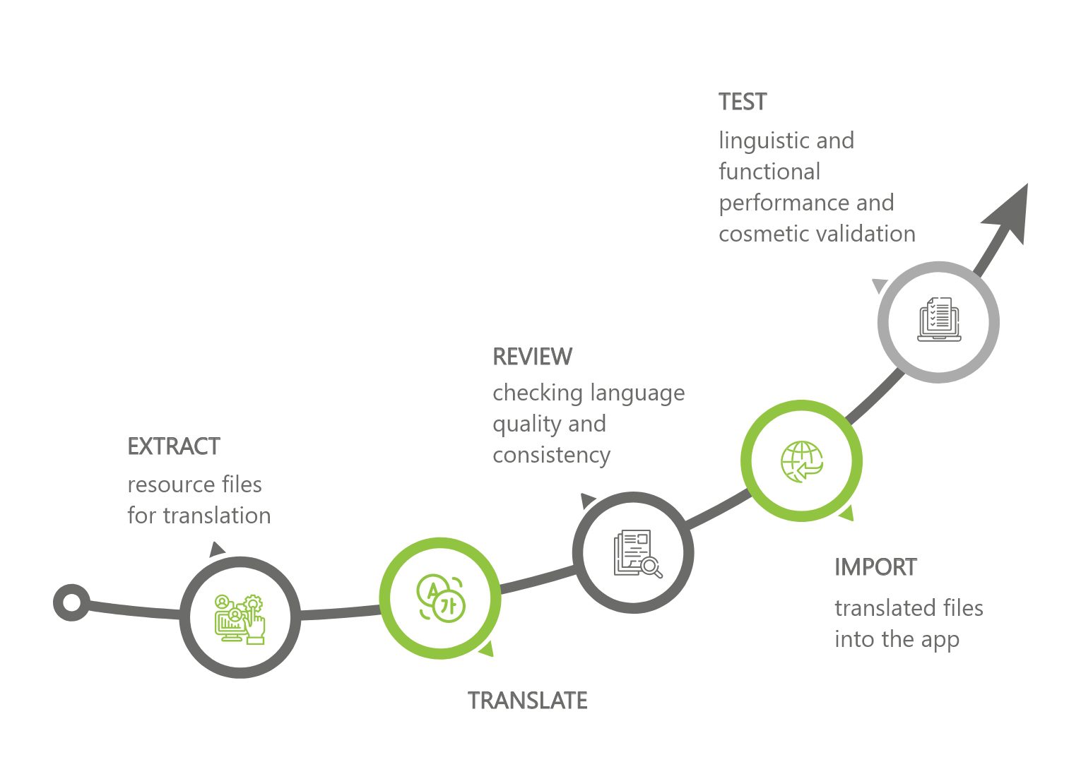 Expert Software Localization Services For Global Release