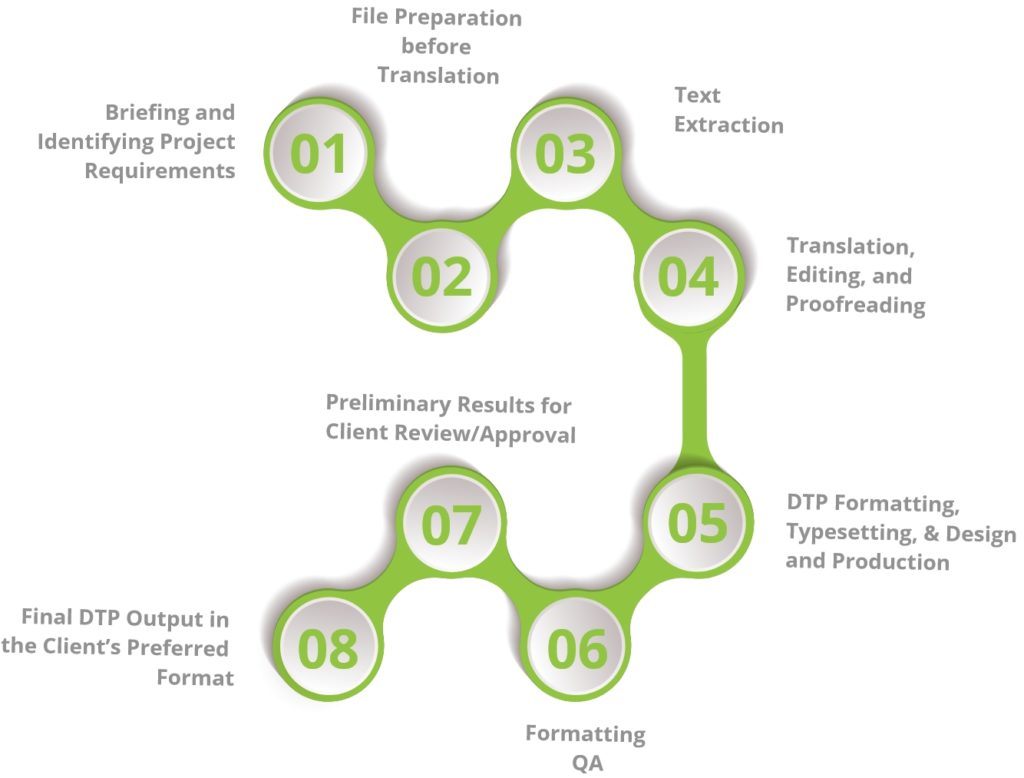 Multilingual Desktop Publishing DTP | bayan-tech.com
