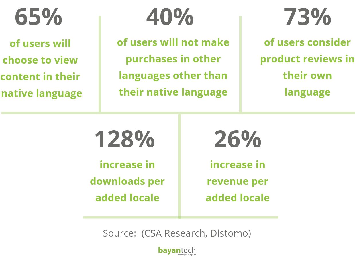 Mobile App Localization: Everything You Need To Know