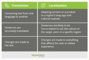 Mobile App Localization: Everything You Need To Know