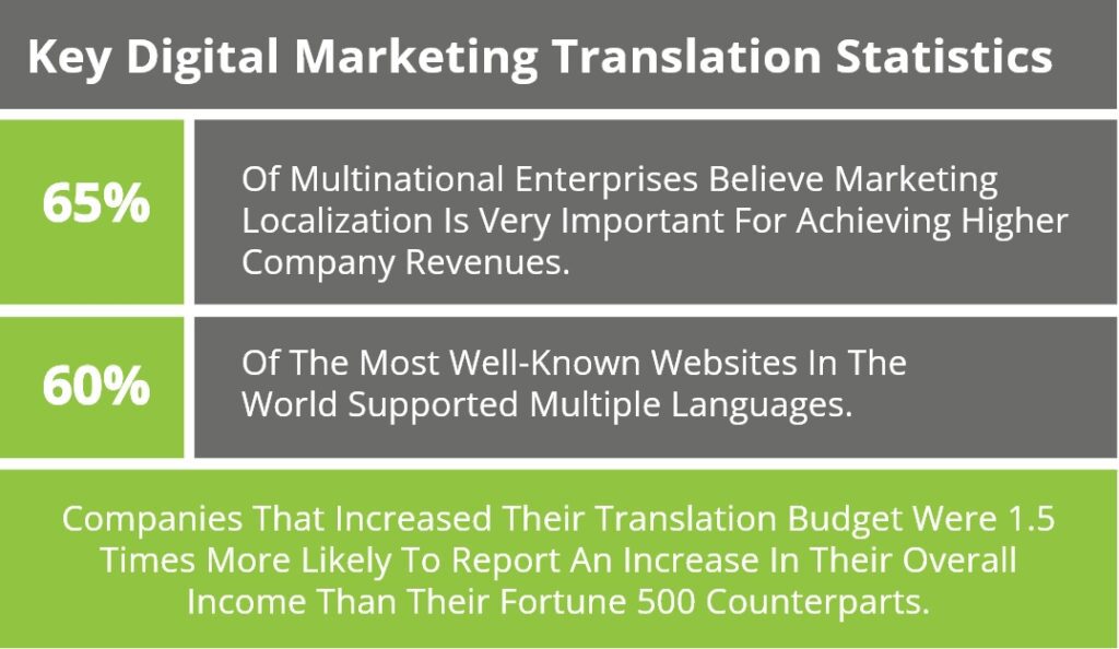 Your Complete Guide to Digital Marketing Translation