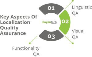 Localization Quality Assurance: What, Why & How? - bayantech.com