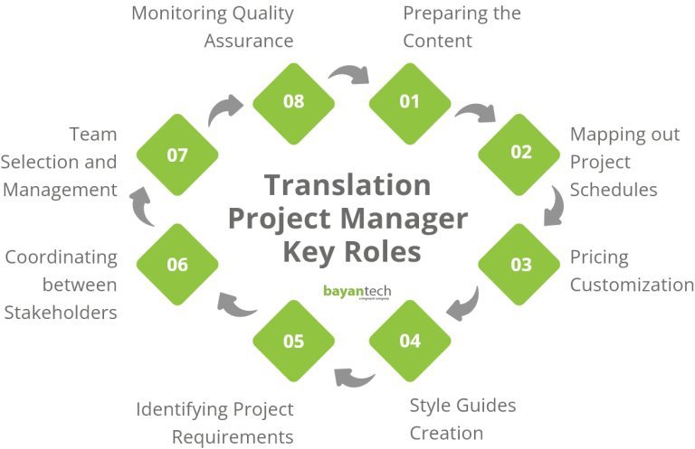 Behind the Scenes of a Successful Translation Workflow