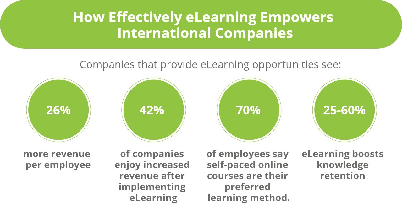 Exploring eLearning Localization Benefits For Corporate Training