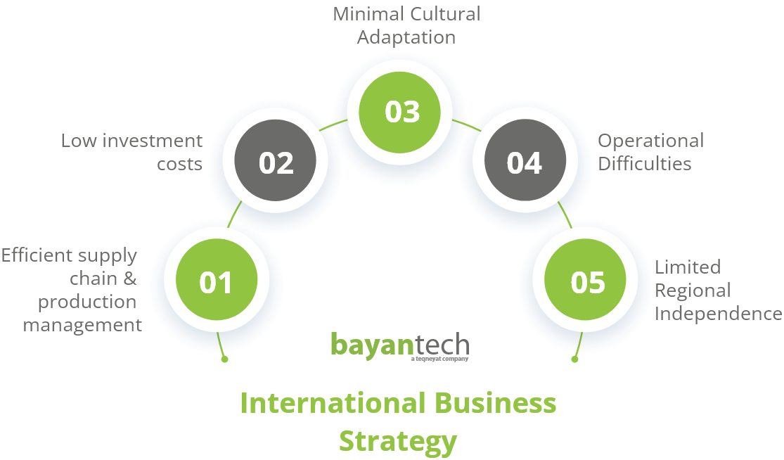 4 International Business Strategies: All You Need to Know