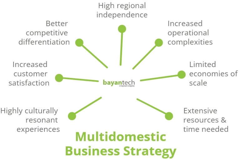 4 International Business Strategies: All You Need to Know
