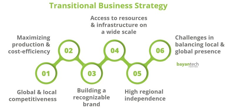 4 International Business Strategies: All You Need to Know