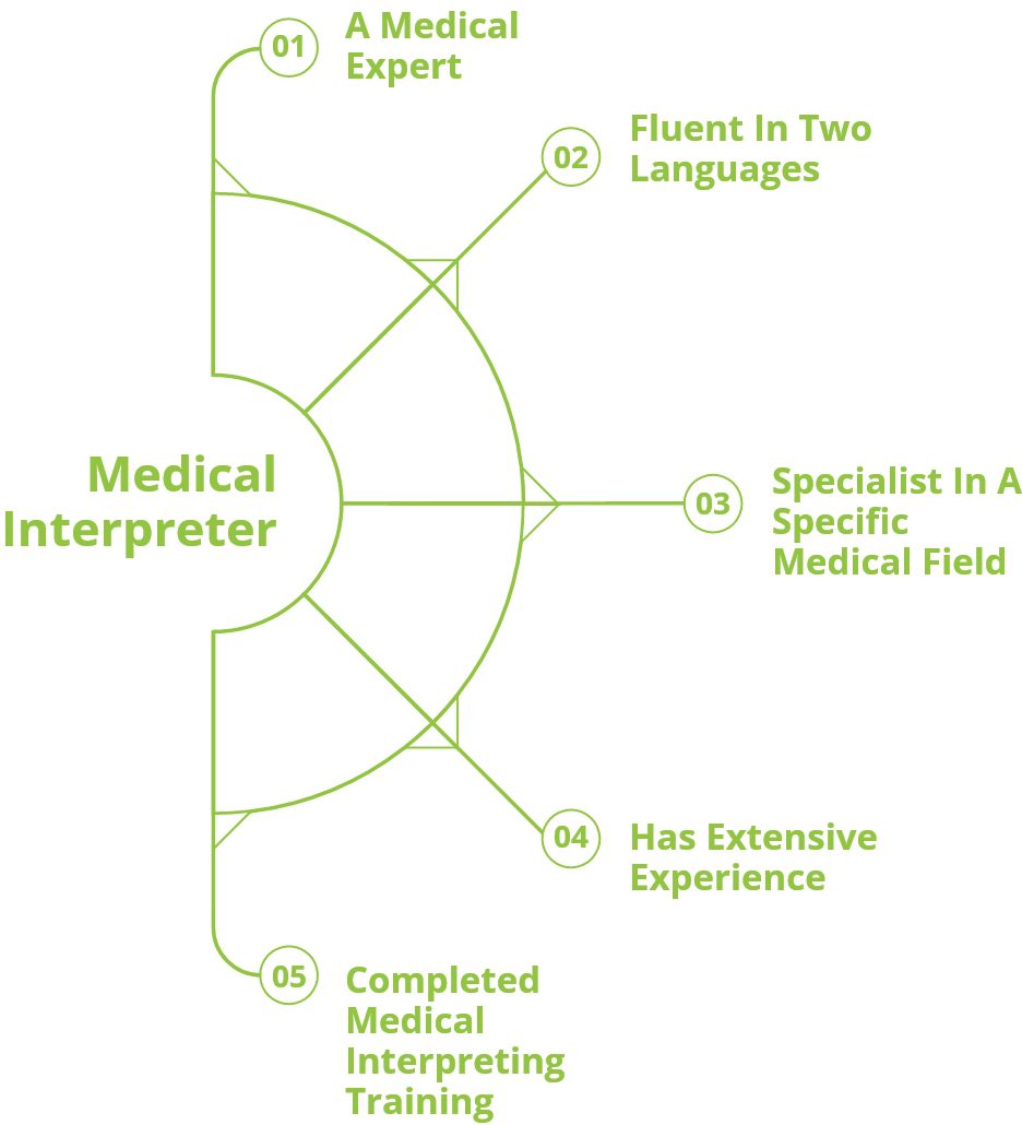 Medical Interpreter Services: Qualities of Skilled Interpreters