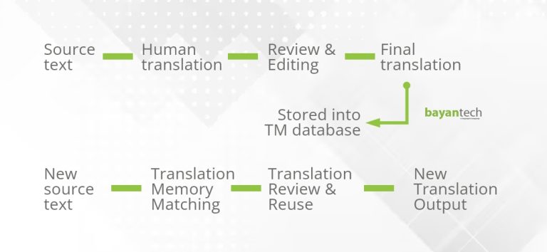 Translation Memory: Everything You Should Know as a Client