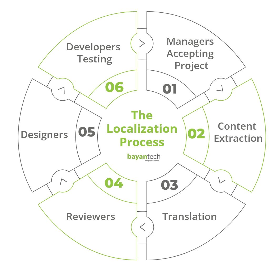 Your Business Sidekick: A Localization Project Manager