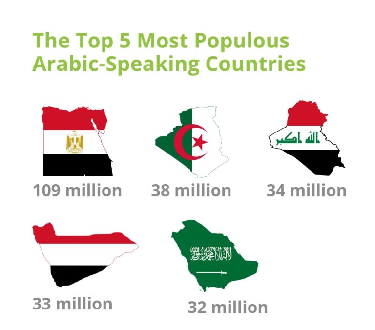 How Many Countries Speak Arabic? (Full List of Arabic Countries)
