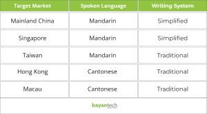 Traditional vs Simplified Chinese: Which One To Choose?
