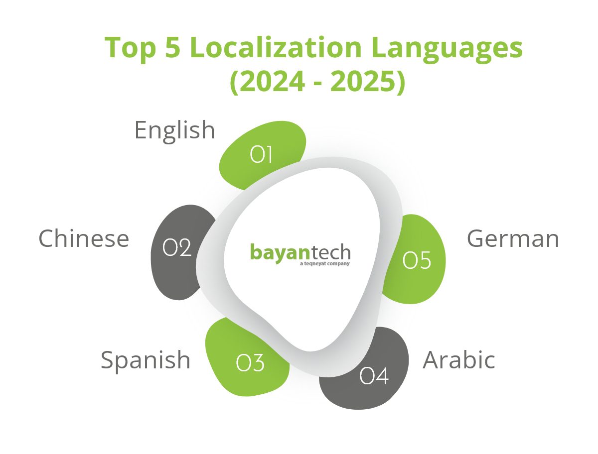 Top Localization Languages to Target for Business Growth